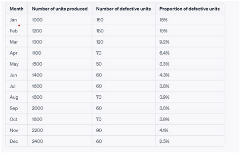 Solved Analyze The Defect Rate Metric We Can Use Hypothesis