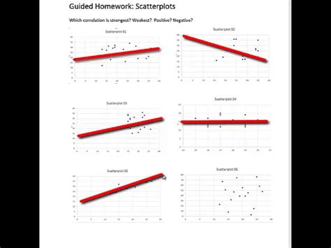 positive correlation graph