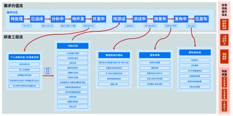 研发效能平台的 双流”模型 腾讯云