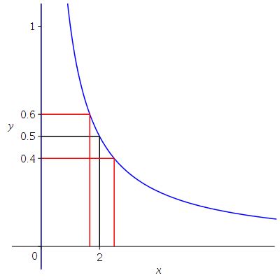 Solved Use The Graph Of Fx1x Below To Find A Number Such That Fx0501 Calculus I Single
