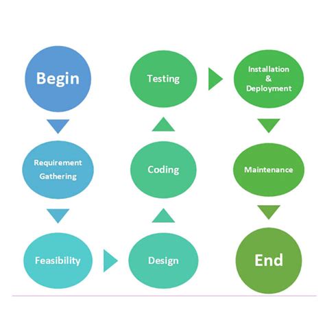 What Is Software Development Life Cycle A Complete Guide Prismetric