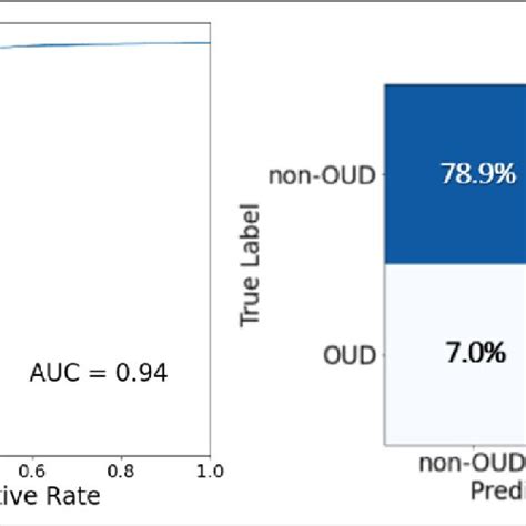 Receiver Operating Characteristics Curve And Confusion Matrix Receiver Download Scientific