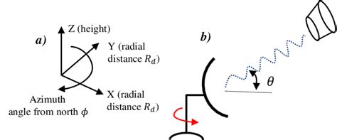 A A Schematic Representation Of Coordinate System B Ppi Scanning