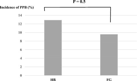 The Incidence Of Post Polypectomy Bleeding Among The Anticoagulant Groups Download Scientific
