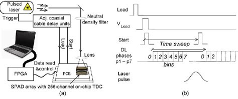 a block and b timing diagrams of a setup measuring the timing skew