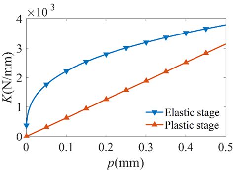 Effect Of Focus Distance On Normal Contact Stiffness Download