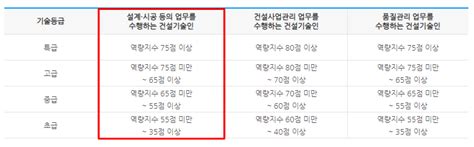 건설 경력수첩 학점은행제로 학력 자격증 조건 갖춰 마련하자 학점은행제 교육과정