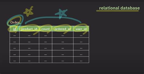 Nosql 데이터베이스와 Rdbms의 비교 어떤 데이터베이스를 선택해야 할까