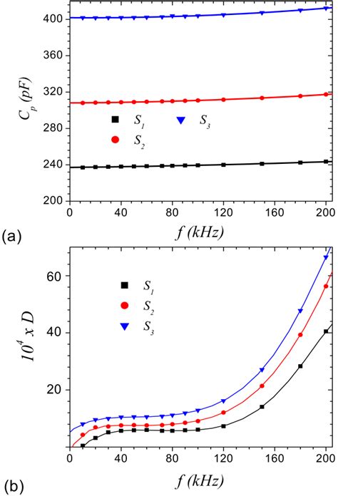 Variation Of The Capacitance A And Of Dissipation Factor B With The Download Scientific