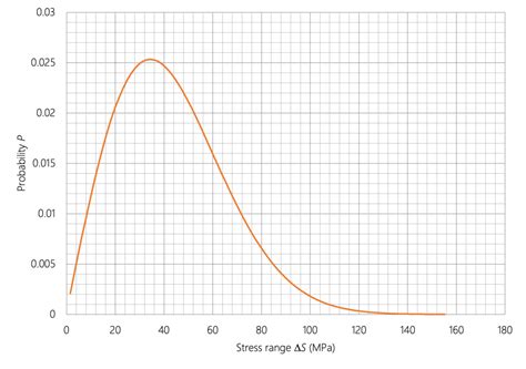 Vibration And Fatigue Analysis Avesta Consulting
