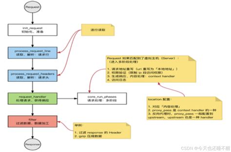 企业高性能web服务器——nginxnginx免费吗 Csdn博客