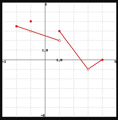 Solved Let F Be The Function Below Evaluate Each Of The Chegg