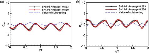 A The Time Dependent Drag Coefficient Contributed By The