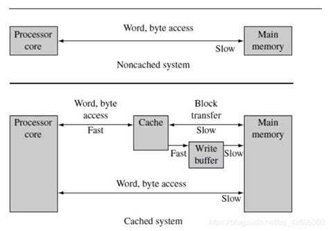 【嵌入式系统—微处理器体系架构】图文并茂，快速入门嵌入式微处理器有哪两种架构区别是什么 Csdn博客