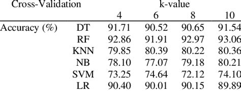 K Folds Cross Validation Results Download Scientific Diagram