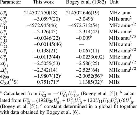 Isotopically Invariant Parameters Of Cs Download Table
