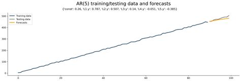 Time Series From Scratch Autoregression Theory And Implementation
