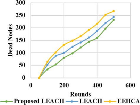 Comparison Chart For Network Lifetime Concernings A Dead Nodes