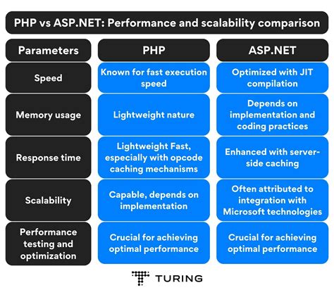 Php Vs Aspnet Which Is Better Turing