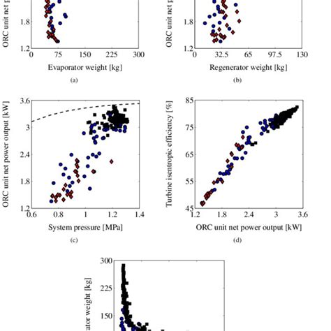 Results Of The Multi Objective Optimization The Solutions Are Grouped