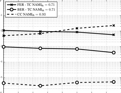 Bit And Frame Error Rate Versus P Max App Detection N R N T 2 N