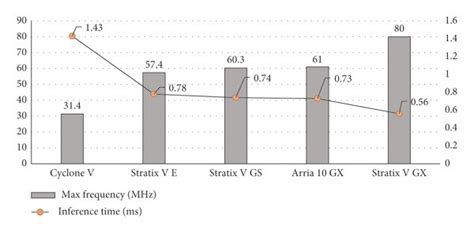 Maximum Clock Frequency And Inference Time For Different Intel Fpga