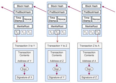 Sensors Free Full Text Internet Of Things Based Blockchain For