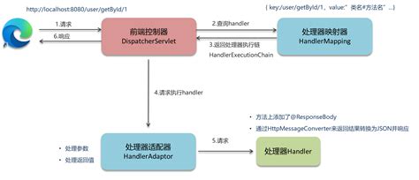 黑马面试ssm篇笔记整理 最后附spring springboot springmvc mybatis高频面试题 黑马ssm笔记 csdn博客