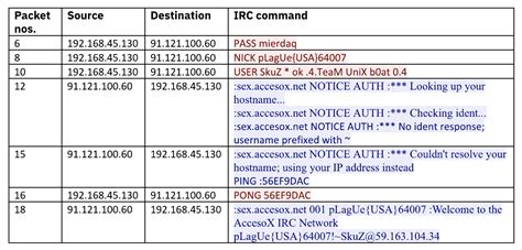 Dissecting Malicious Network Traffic To Identify Botnet Communication Forensic Focus