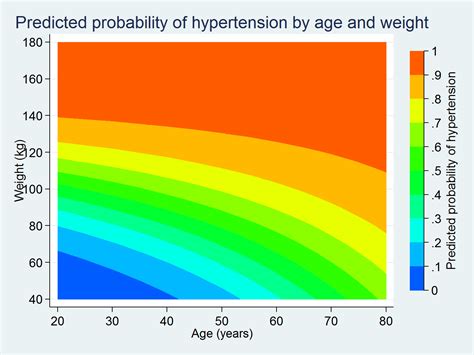 Visualizing Continuous By Continuous Interactions With Margins And Twoway Contour Stata News