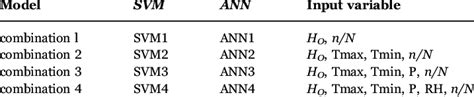 Input Variables For Svm And Ann Combinations Download Table