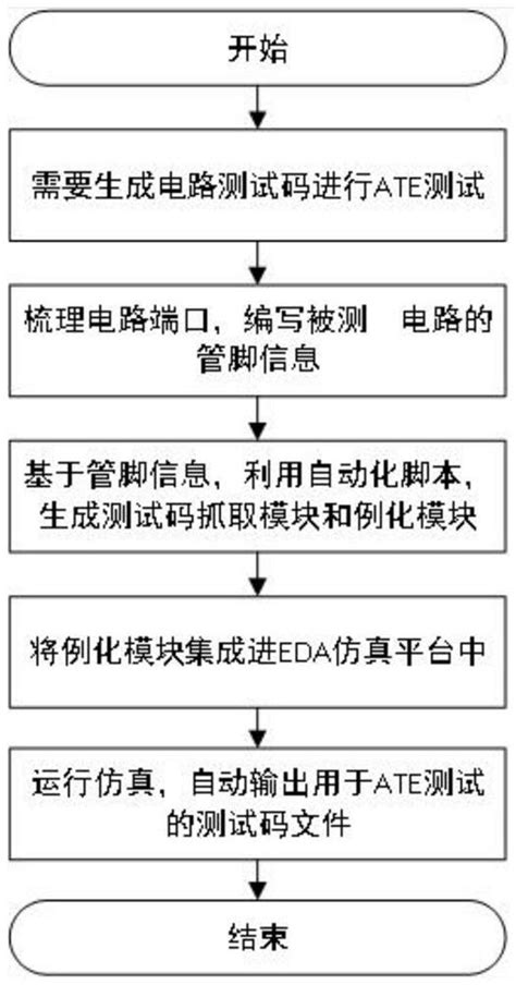 Method For Adaptively Generating Ate Test Code In Eda Simulation