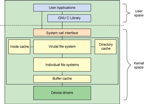 嵌入式 linux根文件系统移植（一）——linux文件系统简介 生命不息，奋斗不止的技术博客 51cto博客