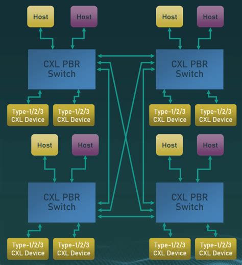 cxl overcomes hierarchical routing limits ee times