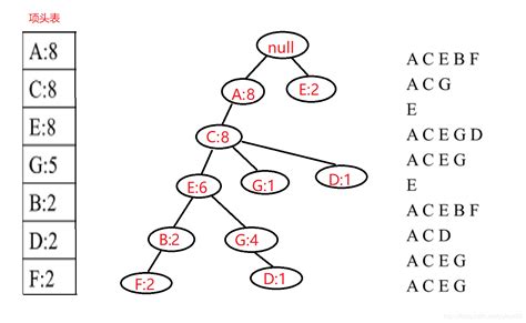 Fp Tree（频繁模式增长）算法原理详解（通俗易懂） Csdn博客