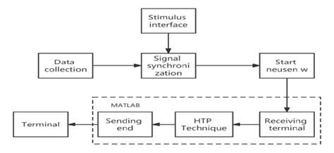 flow chart of online ssvep bci system [owner draw] download