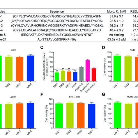 A Sequences Of The Peptides And Binding Affinities Of Peptides To The