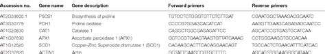 Table 1 From Antioxidant Response And Related Gene Expression In Aged