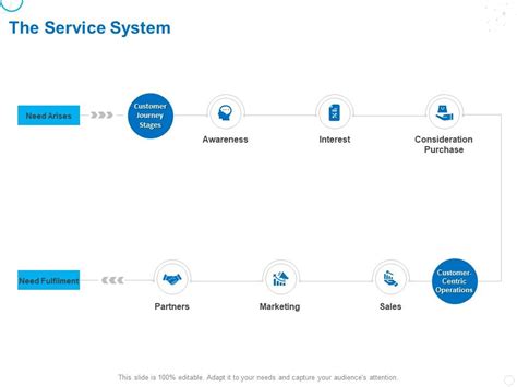 Service Strategy And Service Lifecycle Implementation The Service System Pp