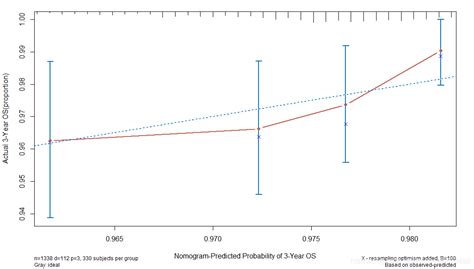 （大全）预后cox 列线图nomogram 校正曲线calibration Curve 时间依赖roc Survivalroc C指数c
