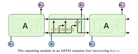 4文本分类——textrnn模型 Csdn博客