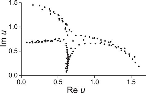 Zeros Of The Partition Function For Hamiltonian 1 With Download