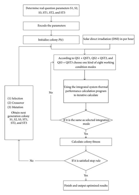 Diagram Of Genetic Algorithm Optimization Download Scientific Diagram
