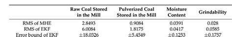 Rms Errors And 3 Sigma Error Bounds Of The Estimates Download Table
