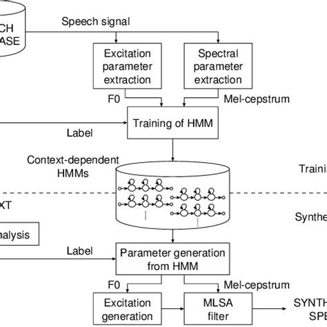 the overview of the basic hmm based speech synthesis system download