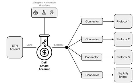 Dsa Defi Smart Account Architecture · Github