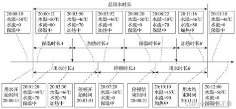 【项目实战】python基于bp神经网络算法实现家用热水器用户行为分析与事件识别 Csdn博客