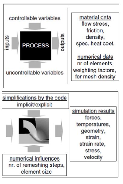 Design Of Experiments And Its Application To Cutting Simulation Download Scientific Diagram