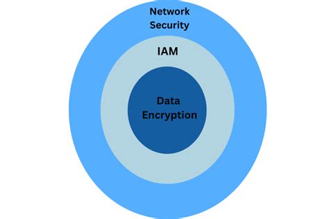 Snowflake Security Overview And Best Practices