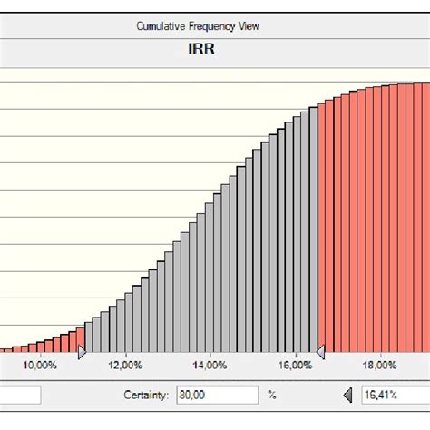 Cumulative Frequency Of Npv Download Scientific Diagram